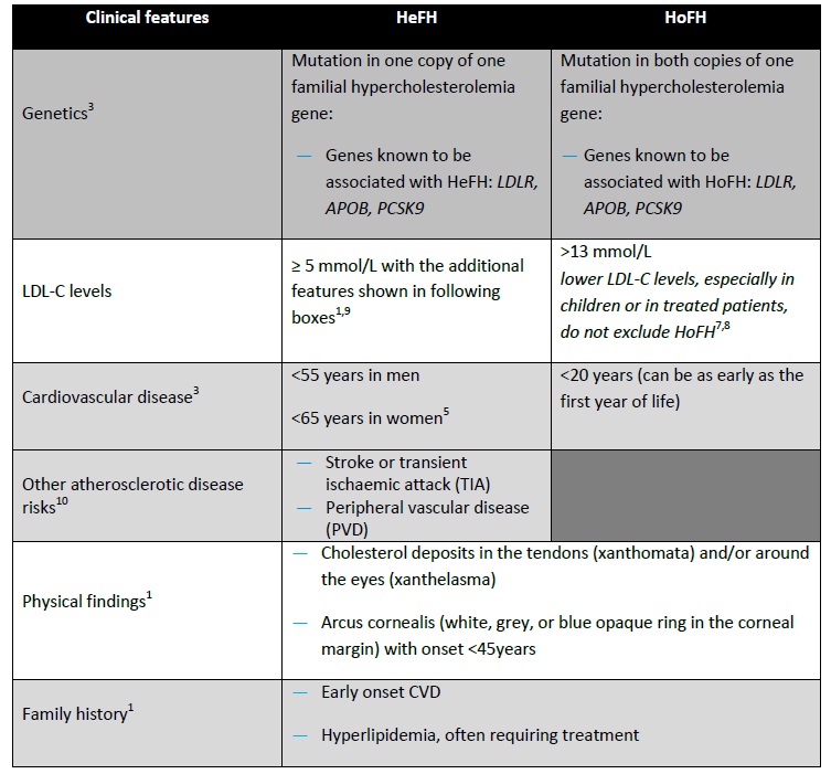 Familial Hypercholesterolemia Genetics